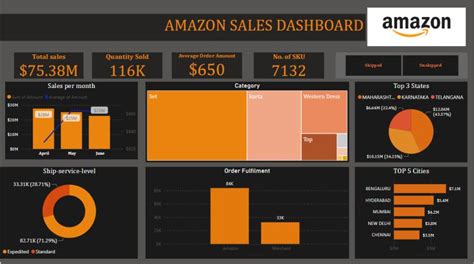 Priyanka Chhajed On Linkedin Powerbi Datavisualization Businessintelligence Amazonsales…