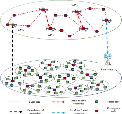 Aoi‐optimized Uav‐assisted Iot Data Collection Using Hybrid Swarm Optimization And Collaborative