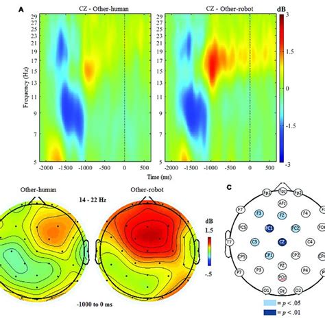 A Event Related Spectral Perturbation Ersp At Electrode Cp1