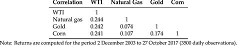 Correlation Matrix Of Commodity Returns Download Scientific Diagram