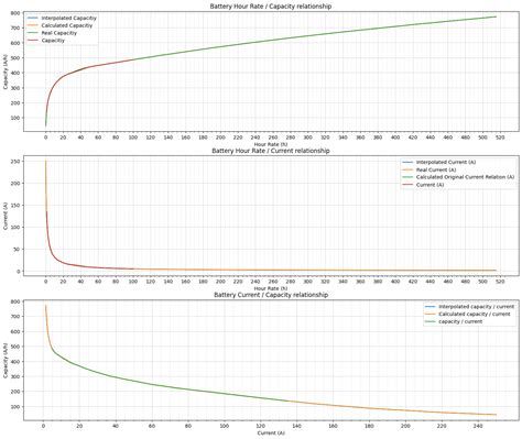 Pandas Interpolating Battery Capacity Data In Logarithmic Scale With