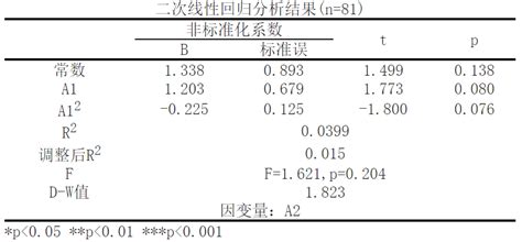 Quadratic Curve