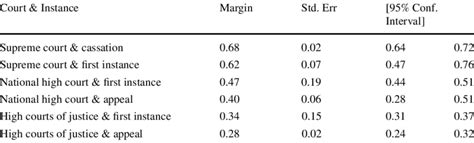 predictive margins by court and instance download scientific diagram