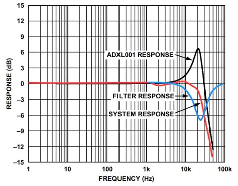 Filtering Accelerometer Output For Noise Suppression And Bandwidth Improvement Technical Articles