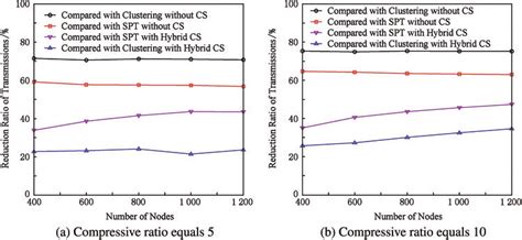 comparison of reduction ratio of the proposed and existing algorithms