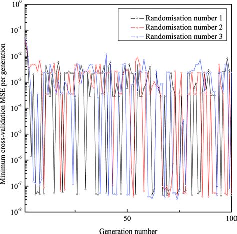 Variation Of Minimum Value Of Cross Validation MSE With Generation Download Scientific Diagram