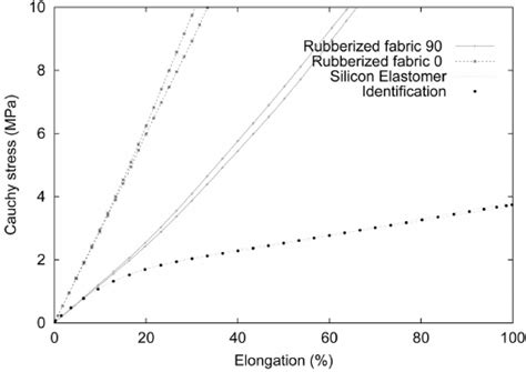 Tensile Tests Performed On Silicon Elastomer Samples And On Rubberized