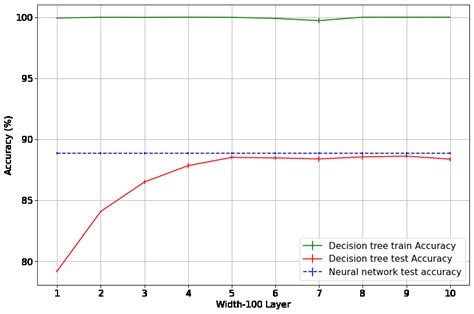 decision tree train green and test red accuracy per layer for mnist