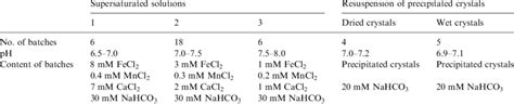 Summary Of The Solubility Experiment Download Table