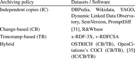 Datasets And Software Divided By Storage Policy Download Scientific Diagram