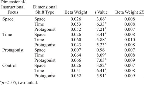 Beta Weights Standardized Regression Coefficients From The Reading Download Scientific