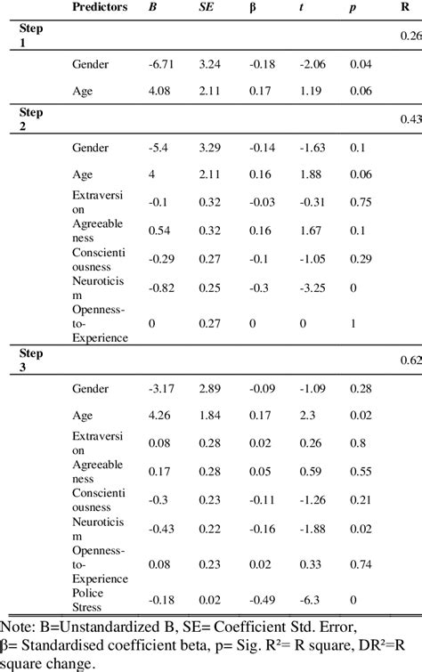 Hierarchical Regression Analysis For Variables Predicting Attitudes