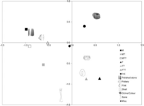 Biplot Of The Correspondence Analysis Results From The Grave Goods And Download Scientific