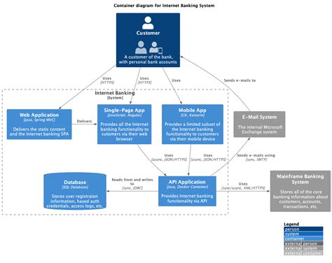 C4 Model Domain Driven Design A Practitioners Guide