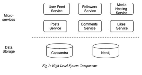 Designing Instagram High Scalability