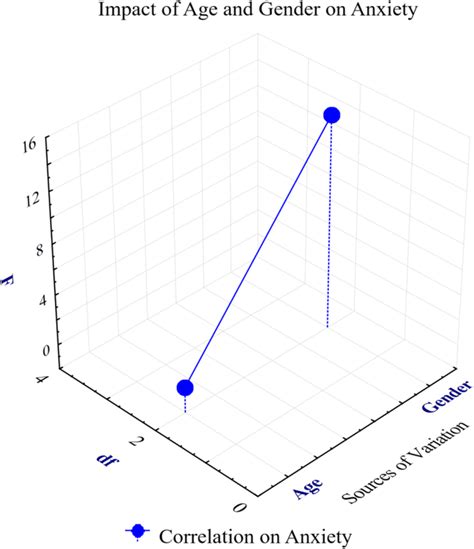Graphical Interpretation For Age And Gender In Covariance With Anxiety