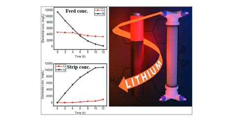 Separation Of Lithium From Aluminum Containing Clay Mineral Leachate