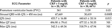 Electrocardiographic Parameters Generated By 24 H Holter Ecg Compared