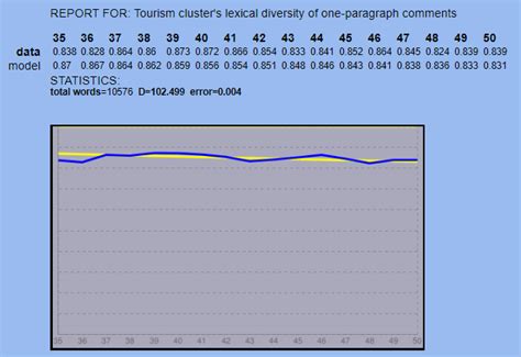 Tourism Clusters Lexical Diversity Of One Paragraph Comments