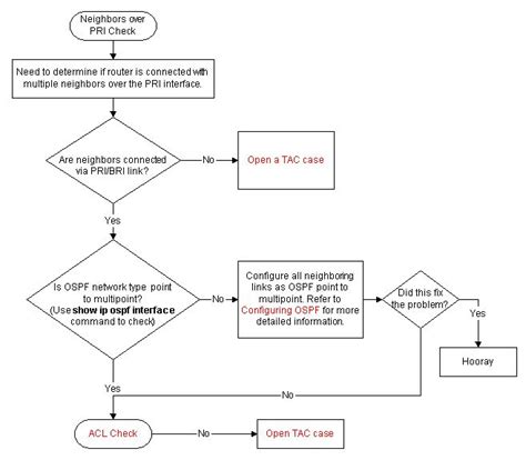 troubleshoot common problems with ospf cisco
