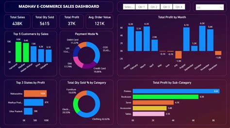 Sumit Sawant On Linkedin Dataanalysis Powerbi Datavisualization