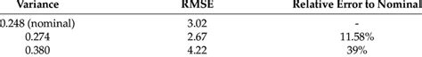 Comparison Of Rmse For Different Gaussian Random Noises Variances Download Scientific Diagram