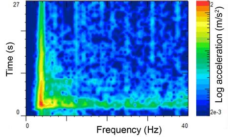Acceleration Spectrogram Of The Stern Acceleration For A Suspected Bow