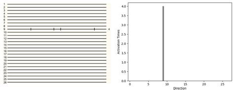 The Neuron Activation Diagram In The Twenty Six Direction Caused By The