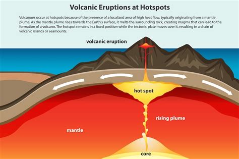 Volcanic Mountains Creation