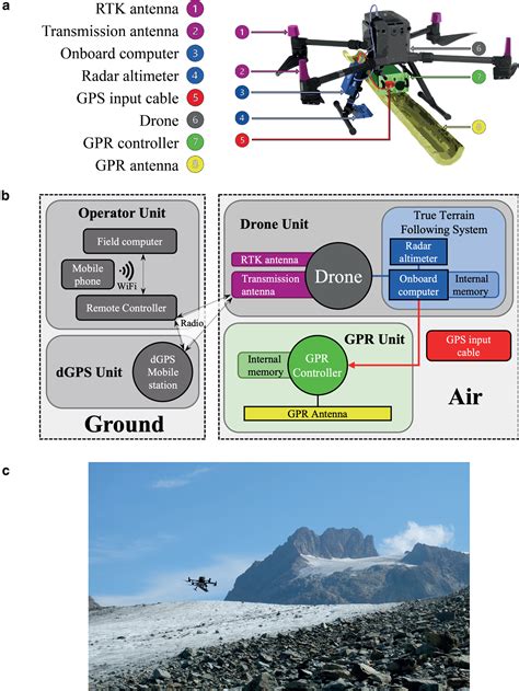 Development Of A Drone Based Ground Penetrating Radar System For