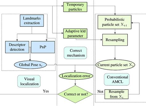 Architecture Of The Proposed Method Download Scientific Diagram