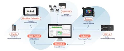 Exploring Vibration Analysis Technologies Cbm Connect®