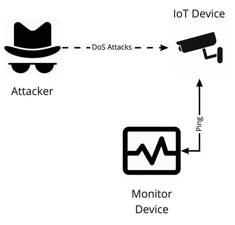 Diagram Of The Setup For Dos Attack Tests Against An Iot Device Download Scientific Diagram
