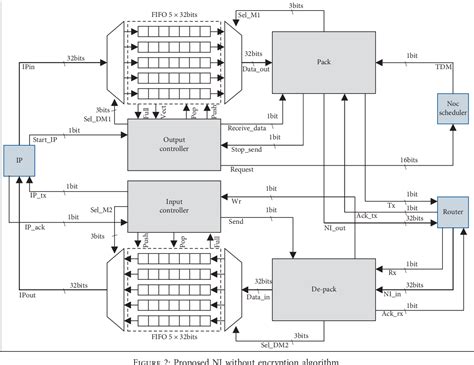 Figure 2 From Lightweight Cryptography For Network On Chip Data Encryption Semantic Scholar