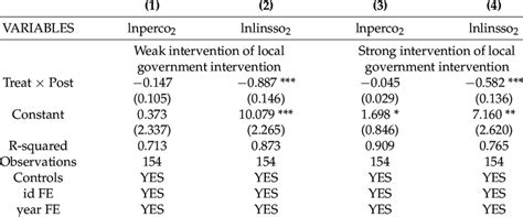 Heterogeneity The Difference Of Intervention Of Local Government