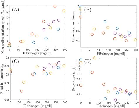 Erythrocyte Sedimentation Rate A Physics Driven Characterization In A