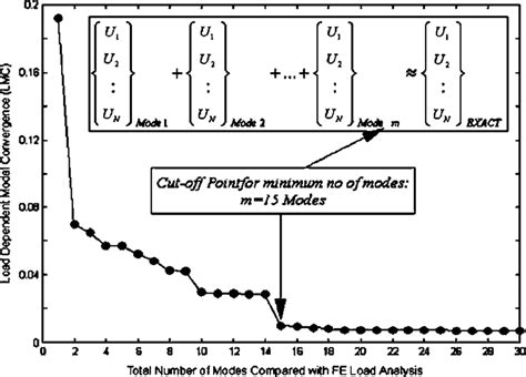 Identification Of Minimum Number Of Modes Download Scientific Diagram