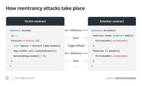 Reentrancy Attacks In Smart Contracts Explained — Tradingview News