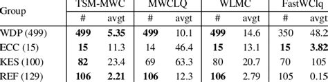 The Number Of Solved Graphs And The Mean Runtimes In Seconds Avgt