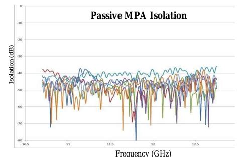 Typical Wideband Passive Mpa Performance Onet Heated