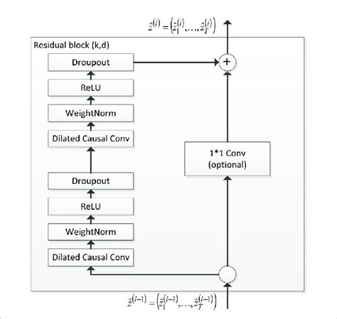main structure of tcn download scientific diagram