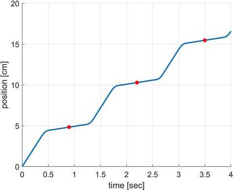 Trajectory Traversing Three Sampling Points Red Dots With Varying Speed Download Scientific