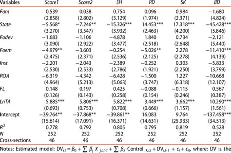 Fixed Effects Least Squares Panel Regression Results Without Lagged