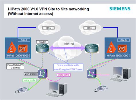 Sitetosite Layer Routing Using Openvpn Access Server