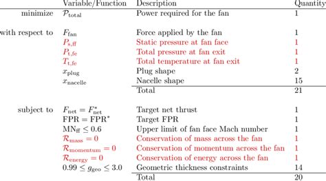 Single Point Optimization Problem Definition With The Bc Version The