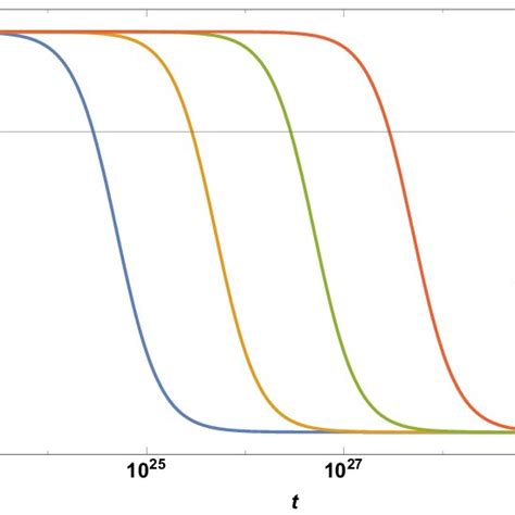 Eos Parameter ω Vs Time T With Different Observationally Acceptable Download Scientific