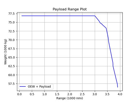 Payload Range Diagram · Tasopt Jl