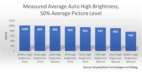 Exclusive Oneplus Series Aces Displaymate S Lab Tests