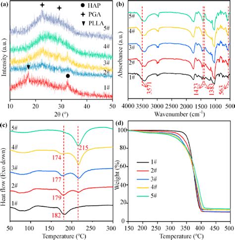 A Xrd Patterns B Ftir Spectra C Dsc And D Tga Curves Of The