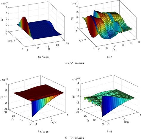 Figure 5 From Size Dependent Vibration Of Bi Directional Functionally Graded Microbeams With